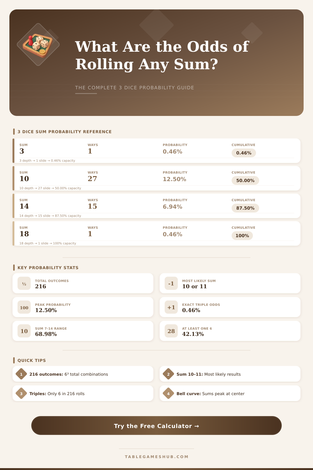 3 Dice Probability Calculator – Find Any Roll Outcome Fast - Table ...