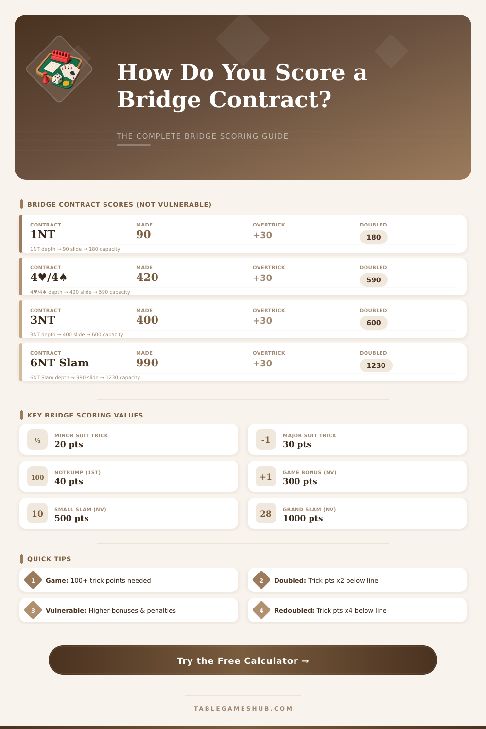 Bridge Scoring Calculator: Score Any Contract Instantly - Table Games Hub