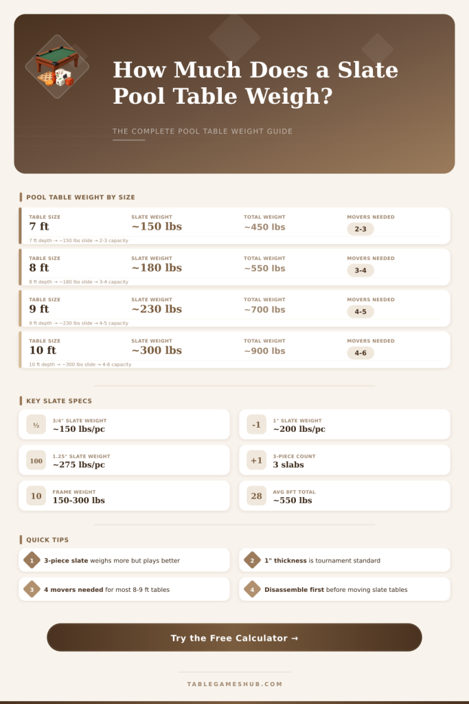 Pool Table Weight Calculator: How Much Does a Slate Table Weigh ...