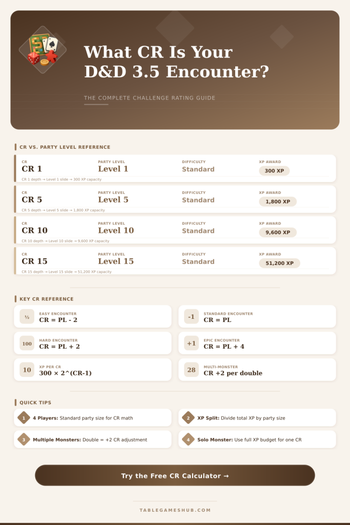 D&D 3.5 Challenge Rating Calculator – Balance Any Encounter - Table ...