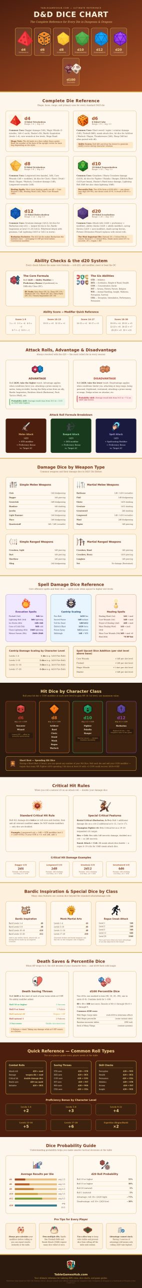 Dnd Dice Chart - Table Games Hub