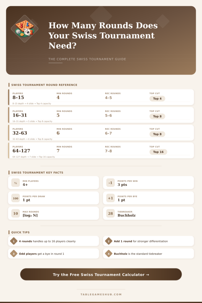 Swiss Tournament Calculator: Rounds, Standings & Pairings - Table Games Hub