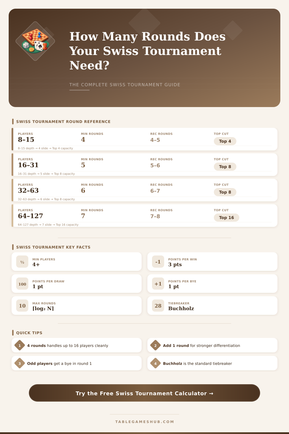 Swiss Tournament Calculator: Rounds, Standings & Pairings - Table Games Hub