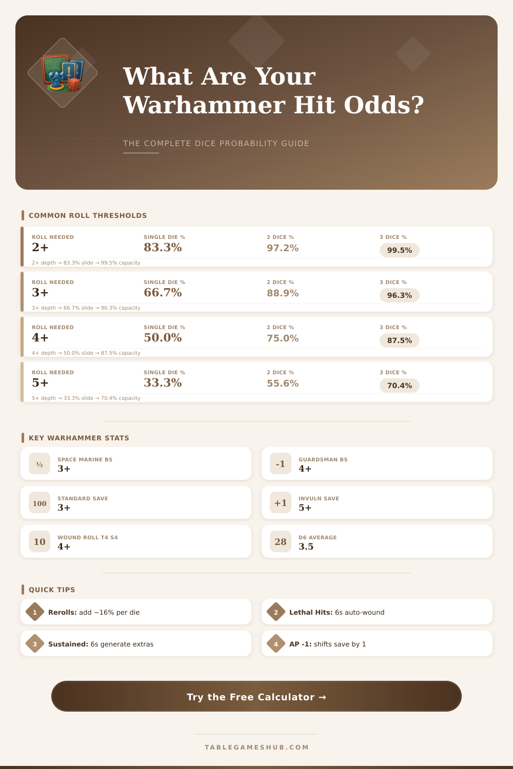 Warhammer Dice Calculator – Roll Probability & Hit Odds - Table Games Hub